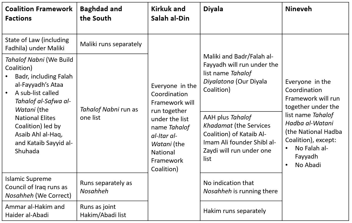 The Coordination Framework S Four Way Split In Provincial Elections